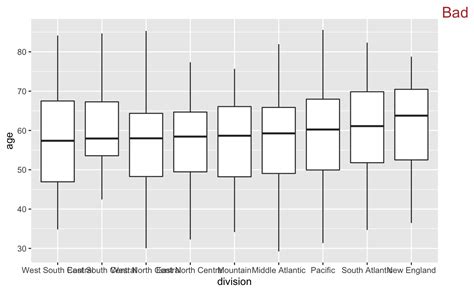 4 Distributions Data Visualization