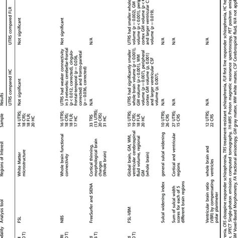 Global Structural Differences And Functional Connectivity Download Scientific Diagram