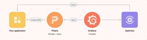 齐活了，grafana 发布大规模持续性能分析开源数据库 Phlare 腾讯云开发者社区 腾讯云