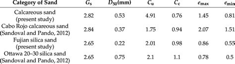 Properties Of The Calcareous Sand And Other Calcareous And Siliceous Sands Download