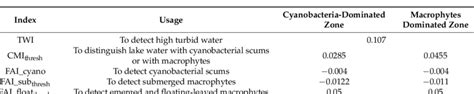 The Thresholds Of Twi Cmi And Fai Used In The New Classification Method Download Scientific