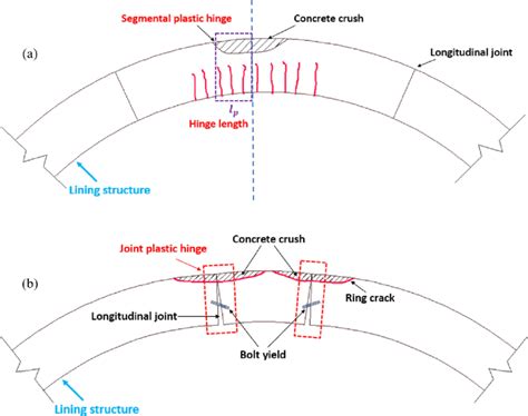 Schematic Of Two Types Of Plastic Hinges A Segmental Plastic Hinge Download Scientific