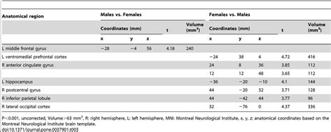 Direct Comparisons Of Gender Differences In The IC Vs C Condition Download Table