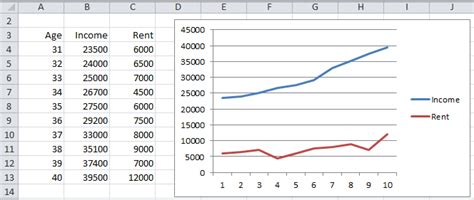 Line Charts Multiple Series Real Statistics Using Excel
