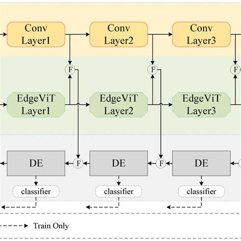 A Structure Of A Multi Branch Convolutional Attention Network A