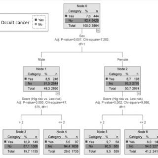 Decision Tree Score As Predictor Of Occult Cancer According To Sex Download Scientific