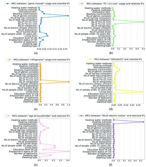 The Maximal Information Coefficients Mics Between Redundant Ifs