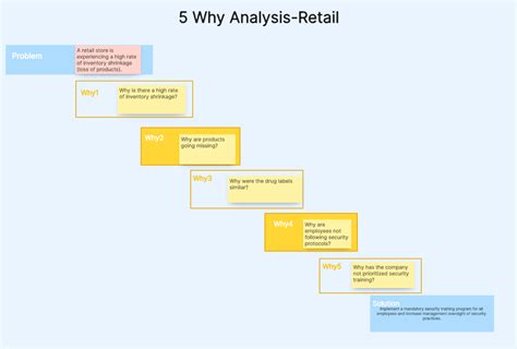 Understanding The Why Analysis With Practical Examples