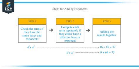 Adding Exponents Techniques And Examples