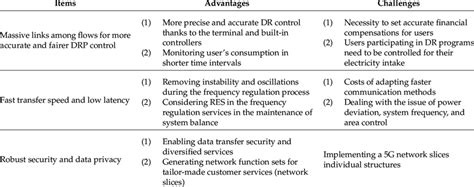 Comparison Of 5g Based Iot Enabled Smart Grids For The Drps Download