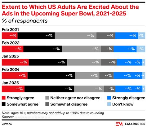 Extent To Which Us Adults Are Excited About The Ads In The Upcoming