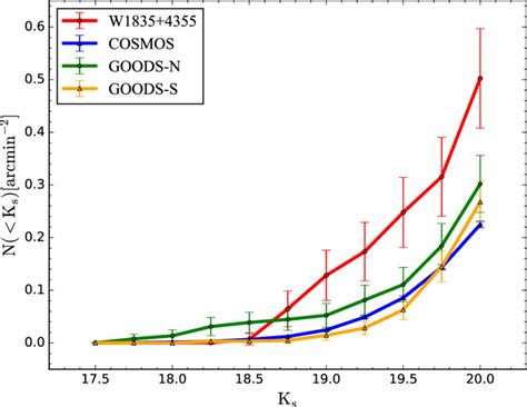 The Cumulative Number Densities Of Drgs In The W1835 Field And Three