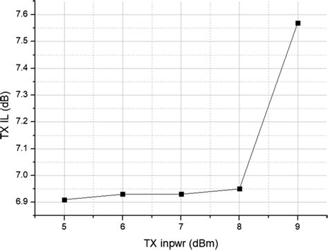 measured transmitter insertion loss versus the transmitted input power