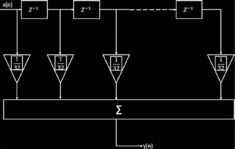 signal flow graph of moving average filter with order m 32 download