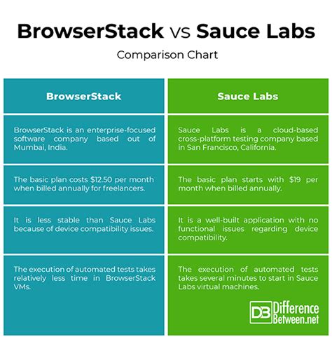 Difference Between Browserstack And Sauce Labs Difference Between