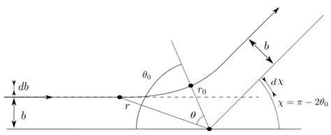 Trajectory Of A Binary Collision In The Center Of Mass Frame