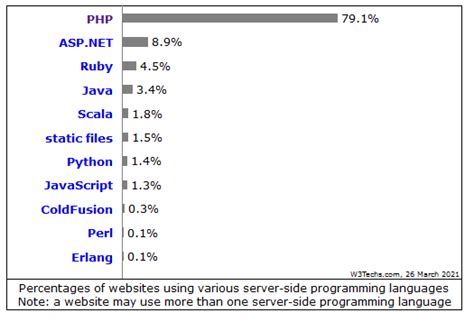 Php Is The Most Used Server Side Programming Languages For Websites