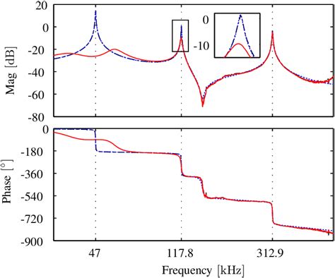 Bode Plot Showing The Measured Open Loop Frequency Response −·− Its