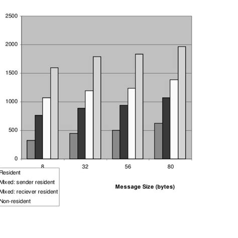 One Way Latency Of Various Sized Basic Message Using Different Download Scientific Diagram