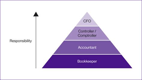 Comptroller Vs Controller Vs Cfo
