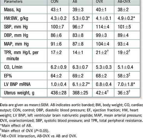Body Mass Hemodynamic Cardiac And Sex Hormone Parameters Download
