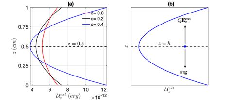 The Net Parabolic Potential Energy Diagram Subplot A Shows The Download Scientific Diagram