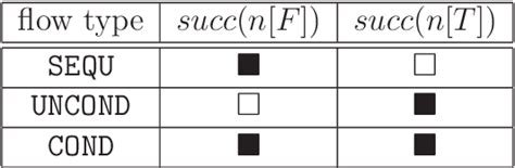 Table 41 From Integration Of Static Runtime Analysis And Program