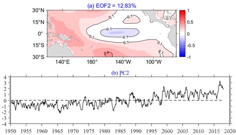 经验正交函数分析(eof)或主成分分析(pca)在matlab上的实现及实例matlab做eof分析程序 Csdn博客 经验正交函数分析(eof)或主成分分析(pca)在matlab上的实现及实例matlab做eof分析程序 Csdn博客