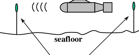 auv and lbl navigation system download scientific diagram