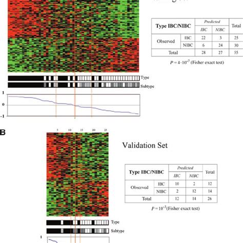 Supervised Classification Of 26 Ibc Samples Based On The Molecular