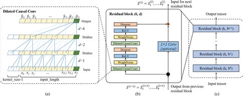 Architectural Elements In The Proposed Tcn A The Structure Of Causal