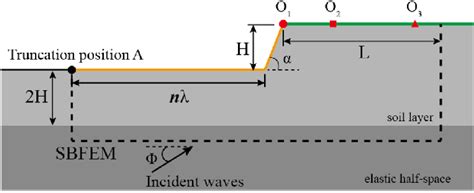 Steep Slope Site In A Layered Half Space Download Scientific Diagram