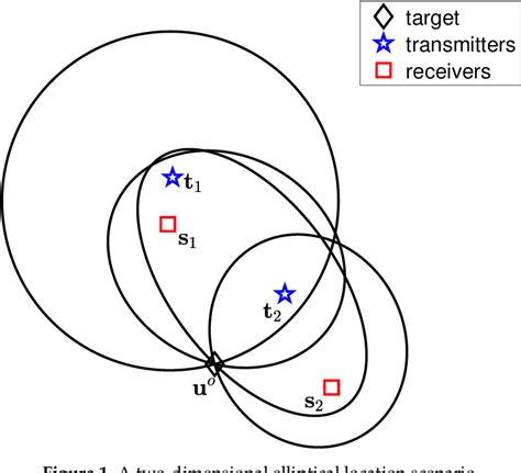 figure 1 from a semidefinite relaxation method for elliptical location