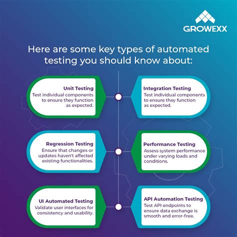 Growexx On Linkedin Automatedtesting Softwarequality Efficiency