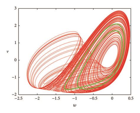 Coexisting Attractors With The Same Parameters But Different Initial Download Scientific