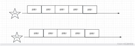 【并发编程】并发与并行 多核cpu在一时刻能运行几个程序 csdn博客