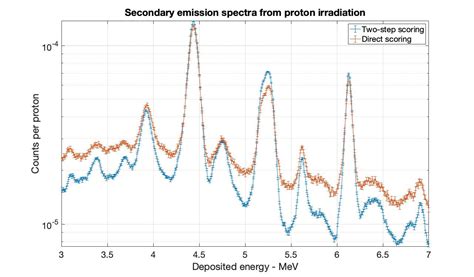 How A Direct And A Two Step Scoring Simulations Give Different Output
