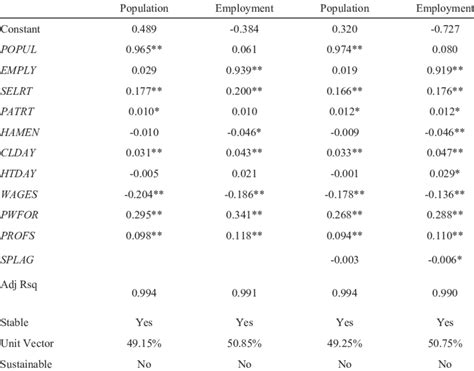 Reduced Form Estimates For 2005 2015 Model 1 Download Scientific Diagram