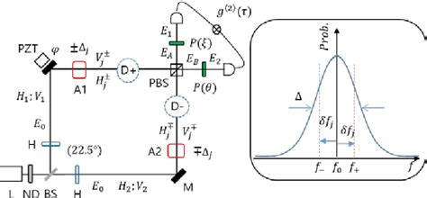 Figure 1 From Coherence Manipulations Of Poisson Distributed Coherent Photons For The Second
