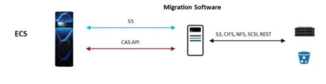 ECS Migration DataTrust Solutions
