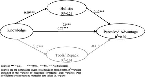 Structural Model For The Impact Of Lean Knowledge On Understanding And Download Scientific