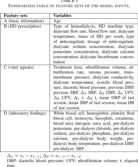 Table I From Real Time Intradialytic Hypotension Prediction Model
