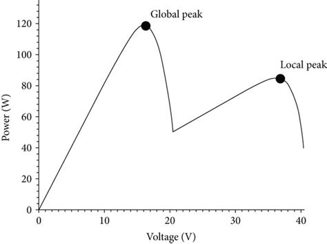characteristic curves of pv under partial shading download