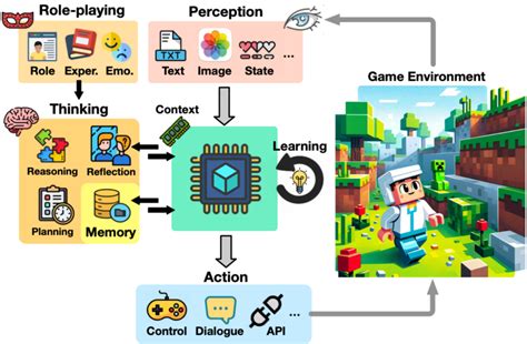논문 리뷰 A Survey on Large Language Model Based Game Agents