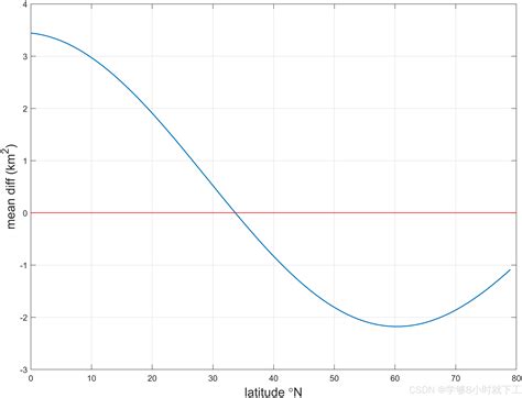 Matlab计算地理网格面积matlab经纬度面积计算 Csdn博客