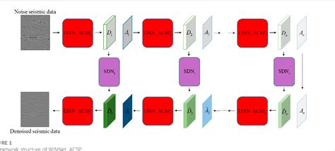 Figure 1 From Prestack Seismic Random Noise Attenuation Using The Wavelet Inspired Invertible