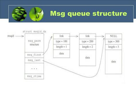 Ppt Unix Ipc Powerpoint Presentation Free Download Id3011007