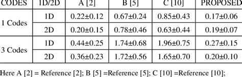 runtimes of the algorithms mean values ± standard deviation