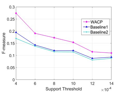 F Measure Comparison Download Scientific Diagram