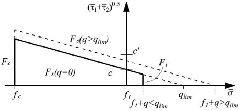 Yield Surface A And Qualitative Yield Function B Of The Interface Download Scientific Diagram